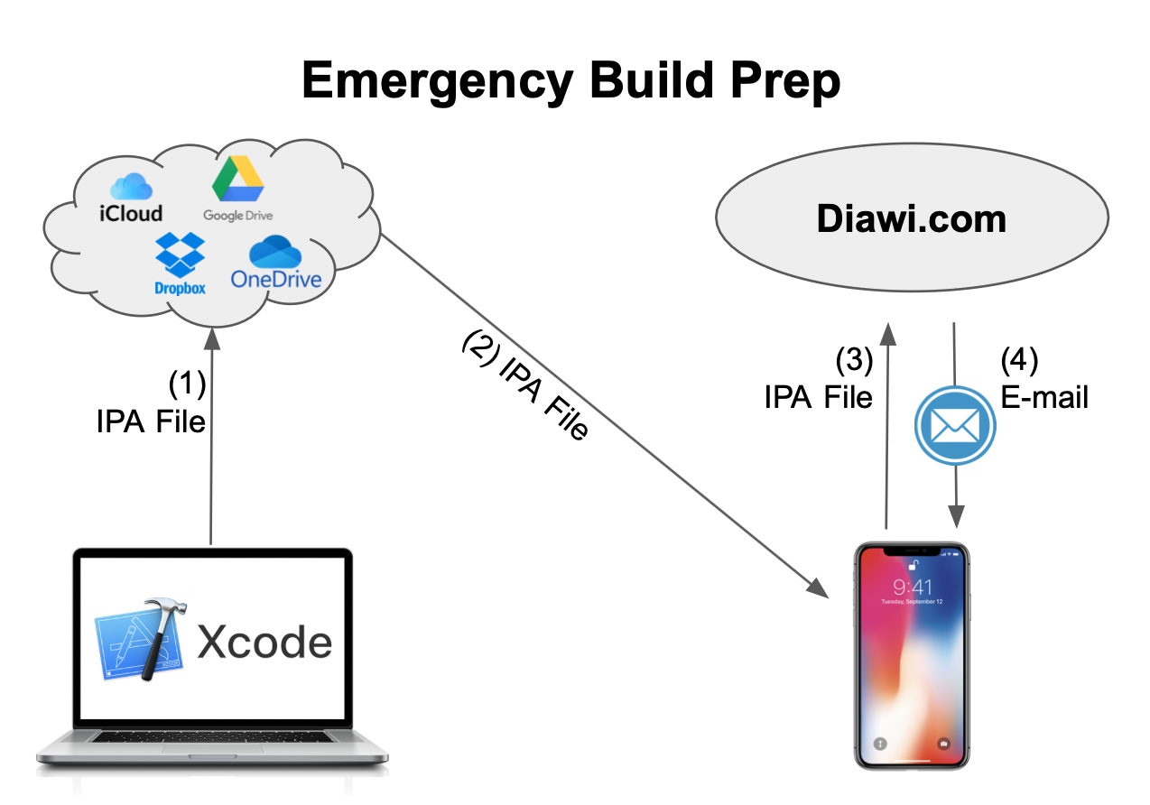 Remote Build / Emergency Build Prep | Loop and Learn